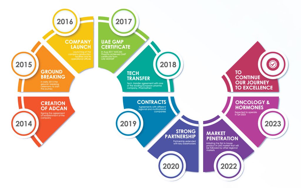Our History – Adcan Pharma